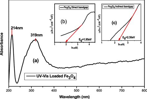 A Uv Visible Spectrum Of Ionp Composite B Direct Energy Bandgap C Download Scientific Diagram