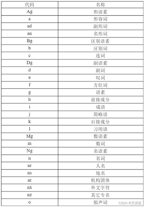 文本分析 使用jieba库实现tf Idf算法提取关键词tfidf关键词提取 Csdn博客