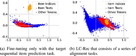 Adapting Large Language Models By Integrating Collaborative Semantics