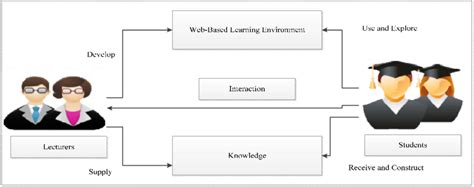 Constructivist Educational Model Adapted [30 31] Download Scientific Diagram