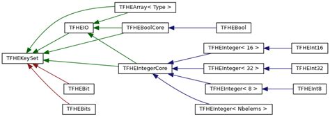 tfhe libex クラス階層