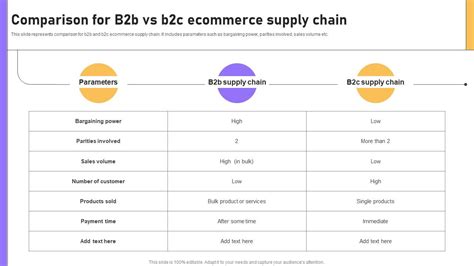 Comparison For B2b Vs B2c Ecommerce Supply Chain B2b E Commerce Platform Management Ppt Slide