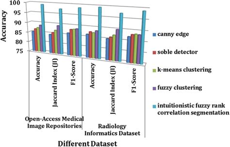 Efficiency Of Intuitionistic Fuzzy Rank Correlation Segmentation