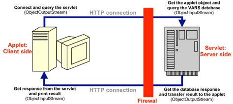 Applet Servlet Communication Download Scientific Diagram