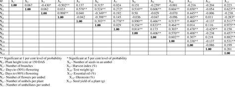Genotypic Correlation For Yield And Yield Related Traits In Ajwain Download Scientific Diagram