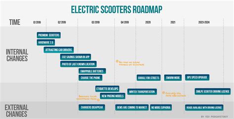 Whats The Future Of Electric Scooters 18 Point Roadmap