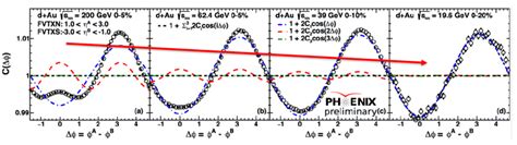 Two Particle Azimuthal Correlation Between Fvtxs And Fvtxn Detectors In Download Scientific