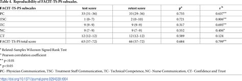 Table 1 From Transcultural Adaptation And Validation Of The Serbian Version Of Functional