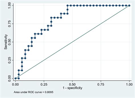 Receiver Operating Characteristics Curve Of The Final Model With The