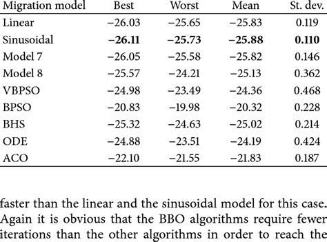 Comparative Results For 300 Element Asymmetric Thinned Array The