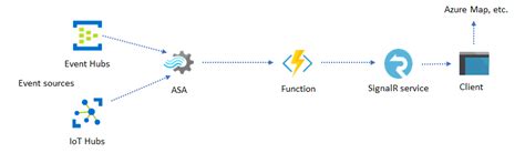azure 串流分析解決方案模式 azure stream analytics microsoft learn