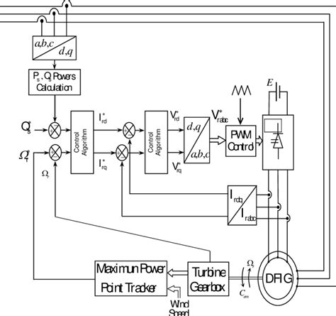 block diagram of speed and reactive power controls of dfig the block