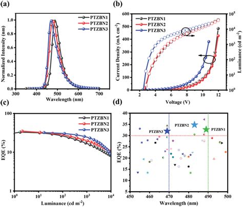 A El Spectra Of Three Devices B Current Density And Luminance Versus