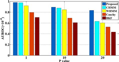 auroc of different detectors under salt and pepper noise attacks
