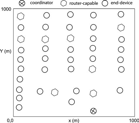 Characteristics And Locations Of Sensor Nodes Deployed In The Simulated Download Scientific