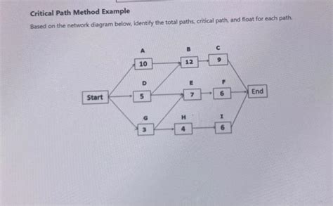 Solved Critical Path Method Example Based On The Network Chegg