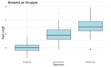 Run Anova And Post Hoc Tests With Plots In R Or Python By Aureliolelo