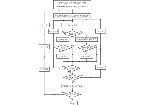 Flow Chart Of The Optimized Scheme Using The Simulated Annealing
