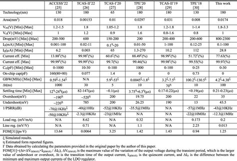Table 1 From A Fast Transient Output Capacitor Less Low Dropout
