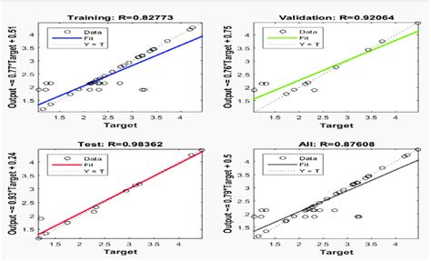 network model regression analysis with the sub datasets download