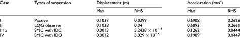 Maximum And RMS Values Comparison Of Simulation Results Download Table