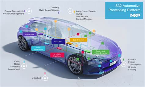 NXP GreenBox Dev Platform Accelerates Transition To Hybrid And Electric Vehicles Highways Today