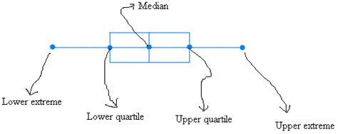 Box And Whiskers Plot