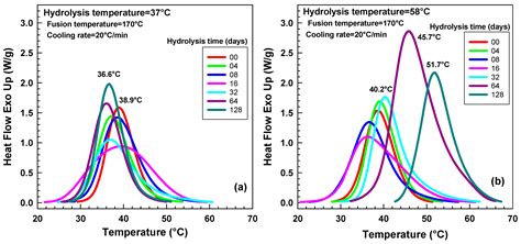 Influence Of Hydrolysis On Non Isothermal Crystallization Of Polybutylene Succinate Co Adipate