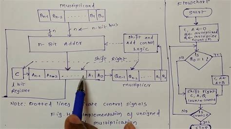 6 Unsigned Multiplication Of Binary Numbers Hardware Implementation