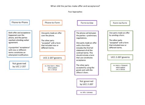 The Bargain Context Flashcards Quizlet