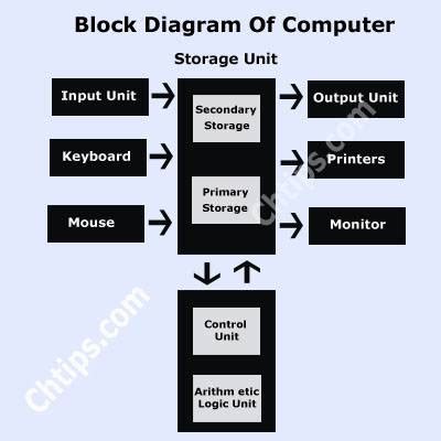 What Is Basic Block Diagram Of Computer System Chtips