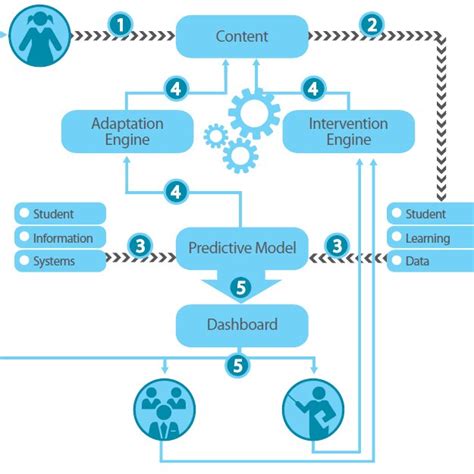 Smart Education Adaptive Teaching Model Download Scientific Diagram