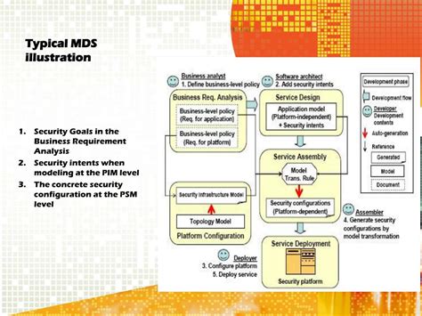 Ppt Model Driven Security Framework For Definition Of Security