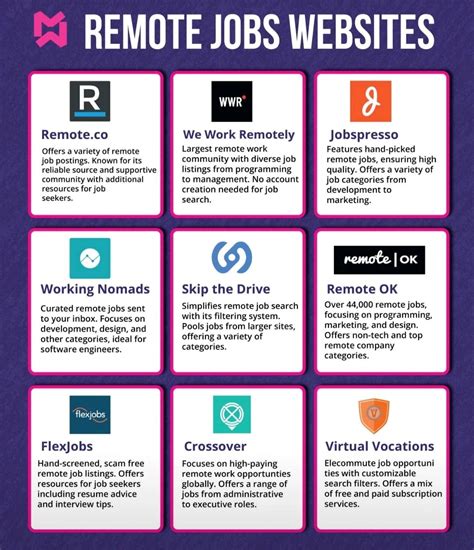 Prasan Kumar Nariboina On Linkedin There Are 1 000 000 Remote Jobs Here Are 9 Websites To