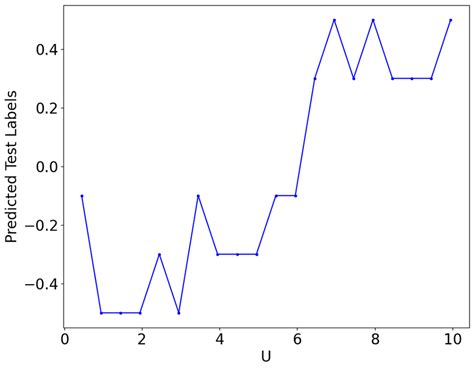 predicted test labels vs u the predicted labels show a jump from a