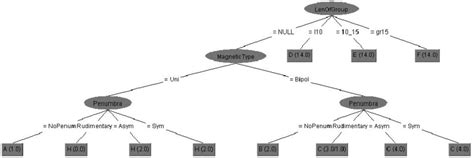 The Zurich Classification Scheme Represented By A Decision Tree Download Scientific Diagram