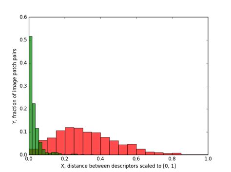 Sift Squared L2 Norm Separation For Impostor And Genuine Pairs