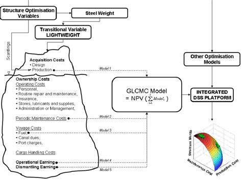 Glcmc Model And Life Cycle Cost Earning Elements Within A Ship Design Download Scientific