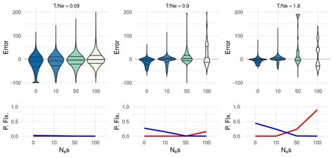 Figure S10 Estimation Error Distribution In Different Scenarios For X