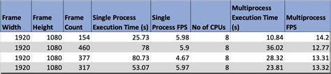 Parallel Processing Using Python For Faster Video Processing Xailient