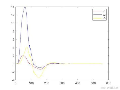 【多智能体控制】基于matlab Adp多智能体体一致性控制【含matlab源码 8856期】基于adp的最优控制设计过程 Csdn博客