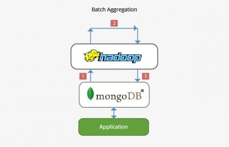 MongoDB With Hadoop And Related Big Data Technologies Edureka