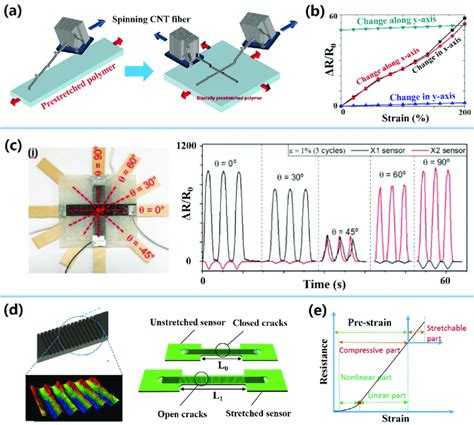 A The Preparation Process Of A Biaxial Strain Sensor By Spinning Cnt Download Scientific