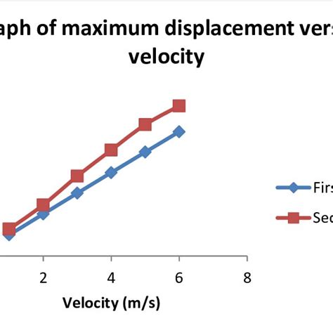 Graph Of Maximum Displacement Compared To The Original Shape Versus