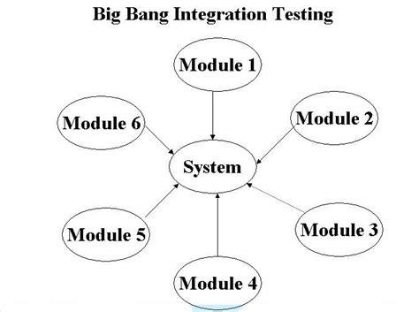 qa testing and user testing what is big bang integration testing