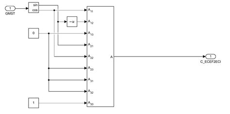 16 The Simulink Block Schematic That Creates The Rotation