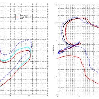 Comparison Of Odometry Visual Odometry And GPS For Loop Download Scientific Diagram