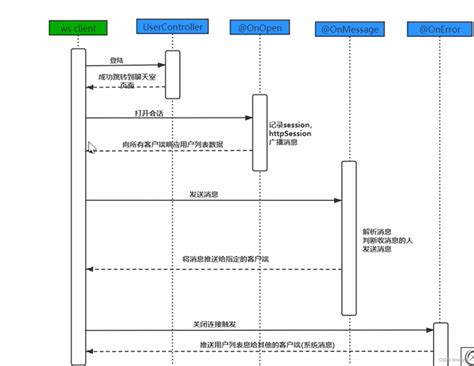 Springboot整合websocket（看完即入门）springboot Websocket Csdn博客