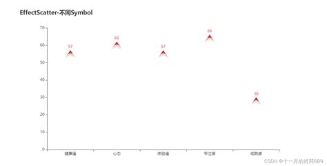pyechast绘制多图并介绍漏斗图 折线涟漪图 环状饼图的使用 notebook pyecharts 多层环形图 csdn博客