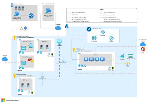 Best Practices For Azure Virtual Desktop Avd Why Azure